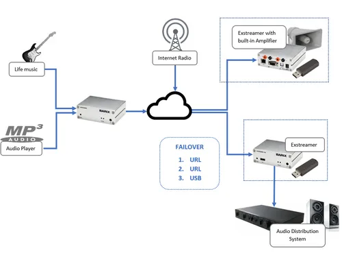 Barix Streaming Client